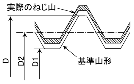 ねじの公差について（第62号） | ねじの情報サイト