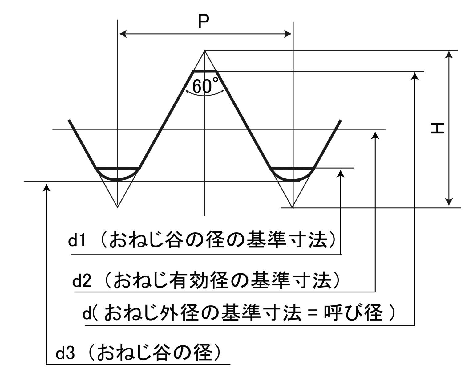 ねじの引張強さと有効断面積について（165号） | ねじの情報サイト